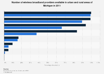 Michigan: Wireless providers in urban vs. rural areas 2011 | Statista