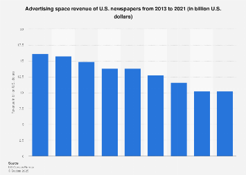 Advertising revenue of U.S. newspaper| Statista
