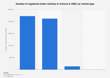 Motor vehicles in Arizona in 2009, by vehicle type | Statista