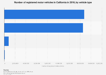 Motor vehicles in California by vehicle type 2016| Statista