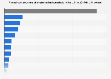 Veterinarian household expenses U.S. 2015| Statista