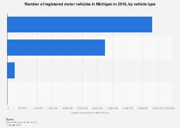 Motor vehicles in Michigan by vehicle type 2016| Statista