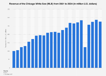 Chicago White Sox revenue 2024| Statista