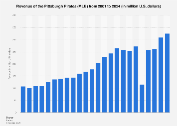 Pittsburgh Pirates revenue 2024| Statista