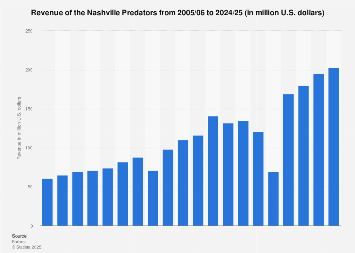 Internet Predators Statistics 2022