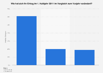 Ertragsentwicklung in der deutschen Textilwirtschaft 2011 | Statista