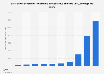 Solar energy generation in California 2015| Statista