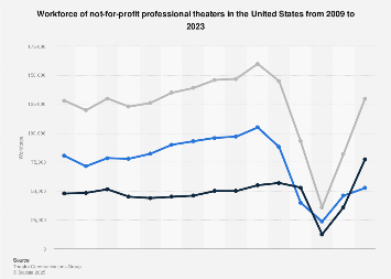 Workforce of not for profit theaters US| Statista
