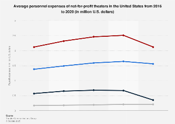 Non-profit theaters: personnel expenses U.S. 2020| Statista