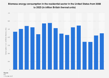 U.S.: household biomass energy consumption 2023| Statista