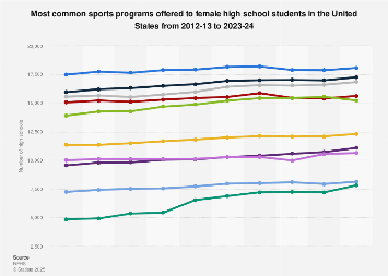 Most common high school sports programs for girls US 2024| Statista