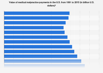 Value of U.S. medical malpractice payments 2015| Statista