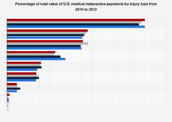 Total value of U.S. medical malpractice payments by injury type 2013 ...