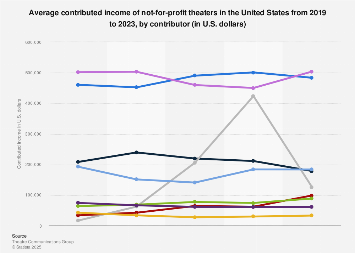 Nonprofit theaters: contributed income by source US| Statista