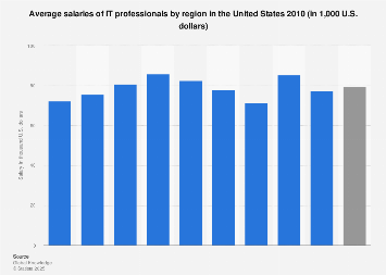 IT professionals: Salaries by region 2010 | Statista