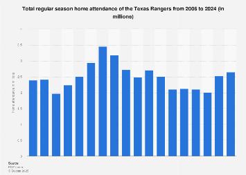 Texas Rangers attendance 2024| Statista