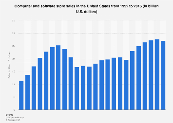 U.S. computer and software store sales 1992 to 2015| Statista