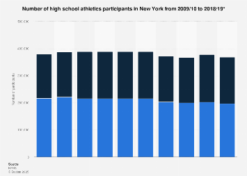 New York high school sports participation 2009-2019| Statista