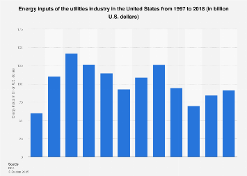 U.S. utilities' energy inputs 2018| Statista