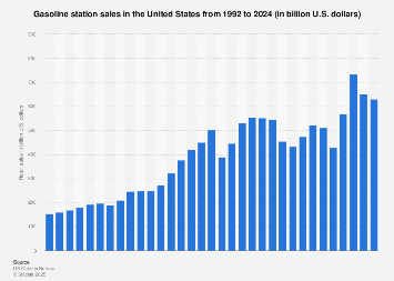 Gasoline station sales U.S. 2024| Statista