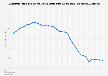 Department store sales U.S. 2025| Statista