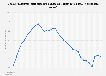 Discount store sales U.S. 2023| Statista