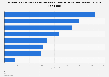 Television peripherals used in U.S. households 2015| Statista