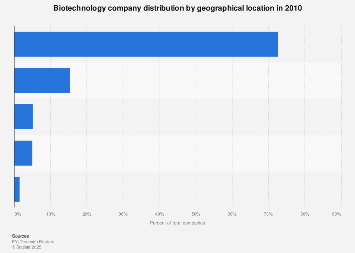 Biotechnology: company distribution by geographical location| Statista