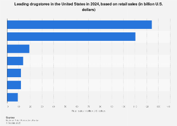 U.S.: Leading drugstores based on retail sales 2024| Statista