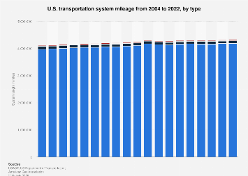 U.S. transportation system mileage by type 2004-2022| Statista