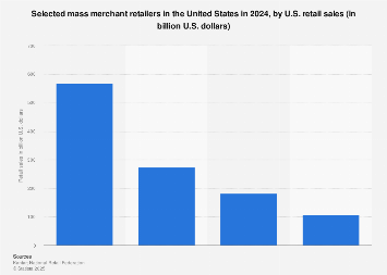 Leading mass merchants based on sales U.S. 2024| Statista