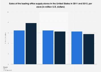 Sales of the leading office supply stores in the U.S. 2011-2012, per ...