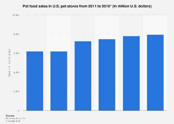 Pet food: retail sales U.S. pet stores, 2016 | Statista