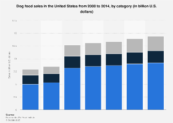 U.S. dog food sales by category, 2014| Statista
