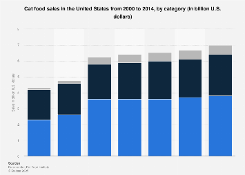 U.S. cat food sales by category, 2014| Statista
