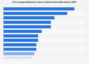 U.S. mortgage delinquency rates in selected areas 2009 | Statista