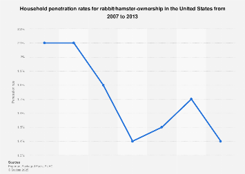 Household penetration rates for rabbit/hamster-ownership in the U.S ...