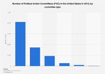 US Political Action Committees - number by type 2015| Statista