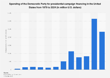 Presidential campaign spending of the Democratic Party U.S. 2024| Statista
