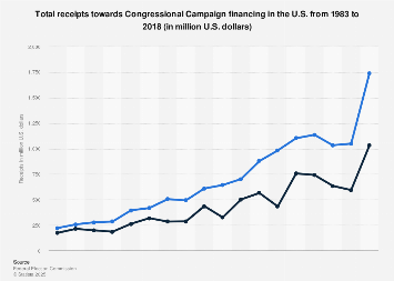 US Congressional Campaign financing - receipts 2018| Statista