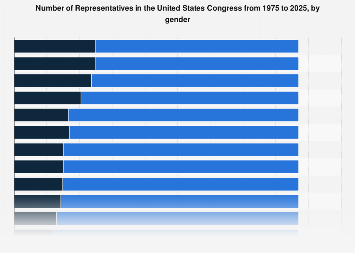 House of Representatives members by gender U.S. 1975-2025| Statista