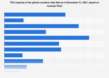 TEU capacity of the global container ship fleet: nominal TEUs| Statista
