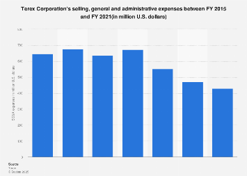 Terex Corporation - SG&A expenses 2021| Statista