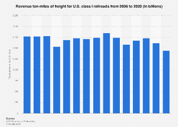 U.S. freight railroads: revenue ton-miles 2020| Statista
