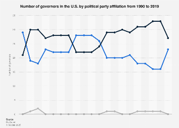 U.S. governors - number by political party affiliation 2019| Statista