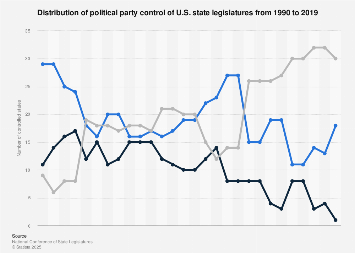 U.S. state legislatures - distribution of political party control 2019 ...
