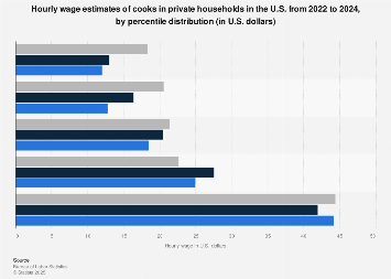 Hourly wages of US private household cooks 2024| Statista