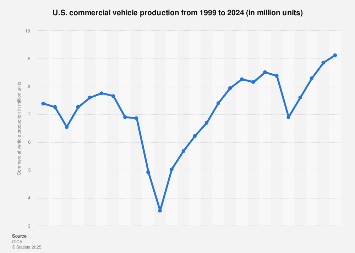 U.S. commercial vehicle production| Statista