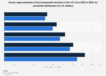 Hourly wages of US food preparation workers 2023| Statista