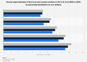 Hourly wages of US fast food and counter workers 2024| Statista